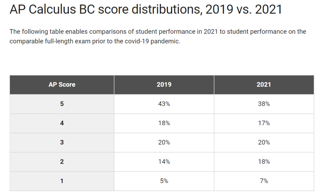 2021 AP成绩 – Perfect Education Learning Centre